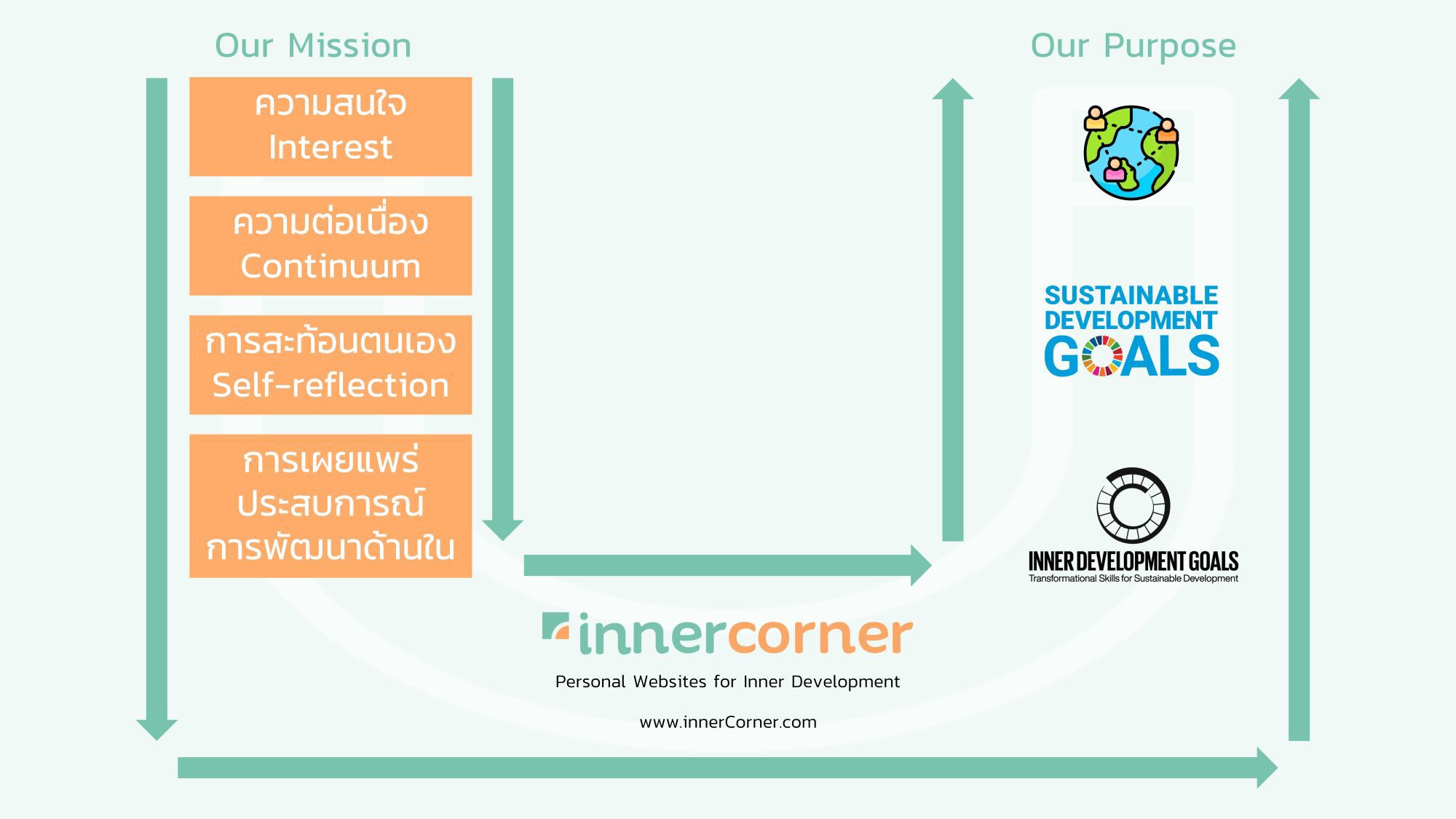 เจตนารมณ์ของ Inner Corner | HomeRoom - Inner Corner: Personal Websites ...